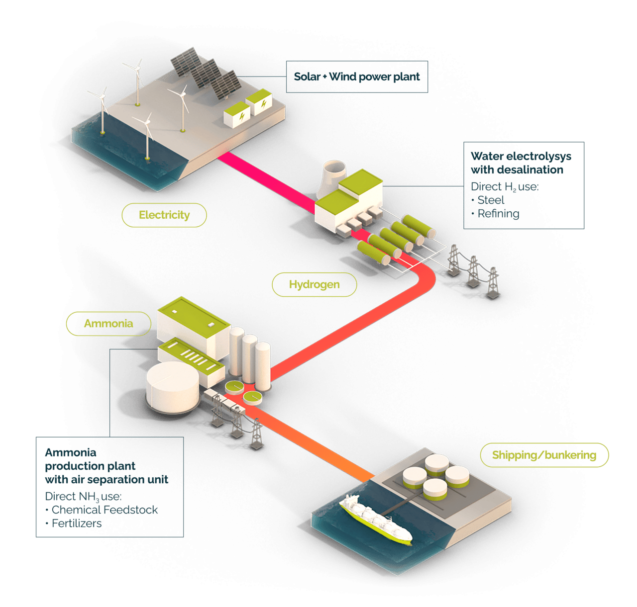 Green Hydrogen - Mainstream Renewable Power