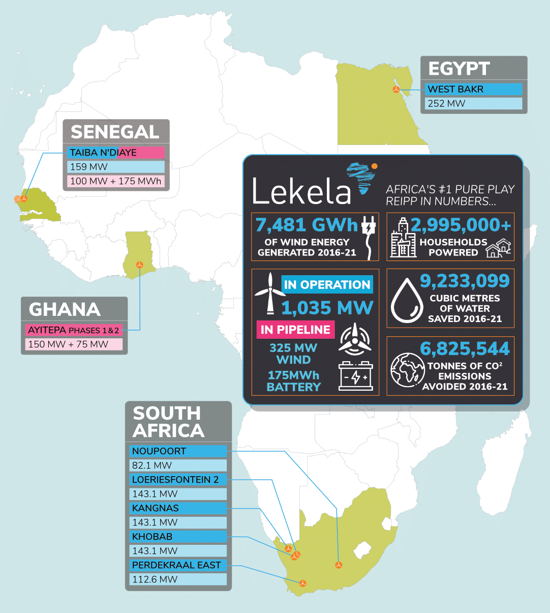 Mainstream and Actis close Lekela sale, Africa's biggest renewables deal - Mainstream Renewable ...